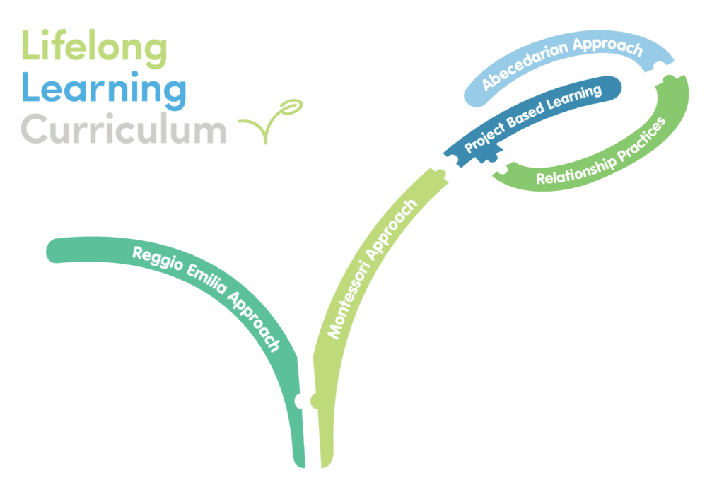 Lifelong Learning Curriculum - Papilio Early Learning
